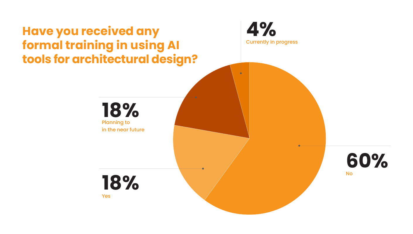 The State of AI in Architecture: Insights from 1,200+ Architects ...