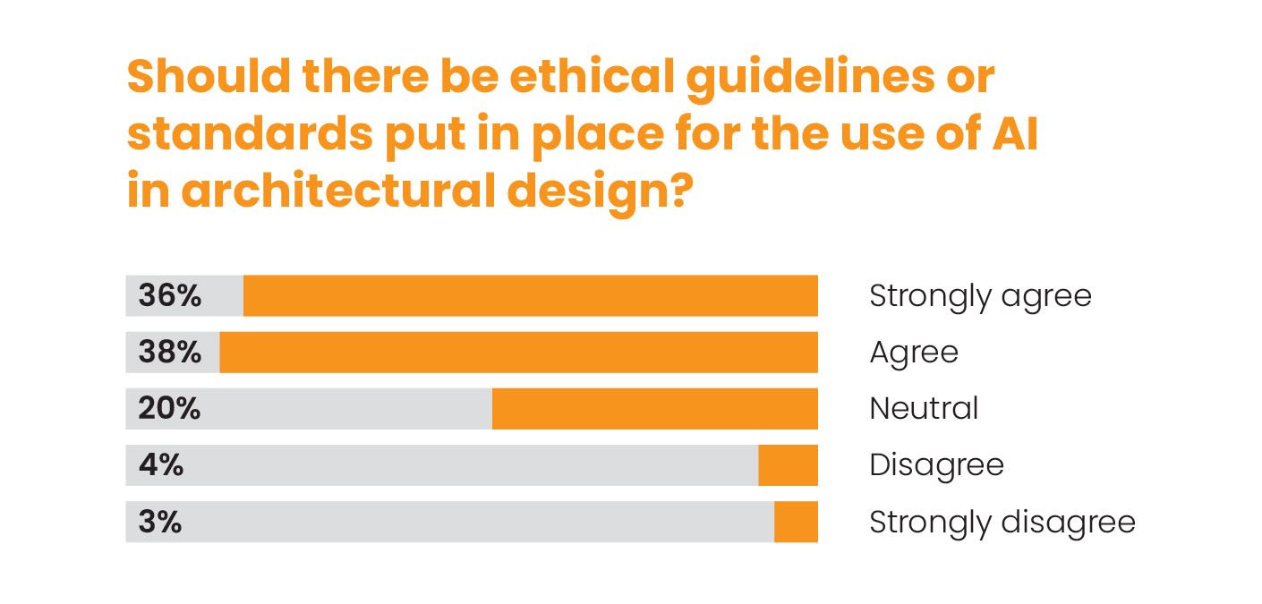 The State of AI in Architecture: Insights from 1,200+ Architects ...