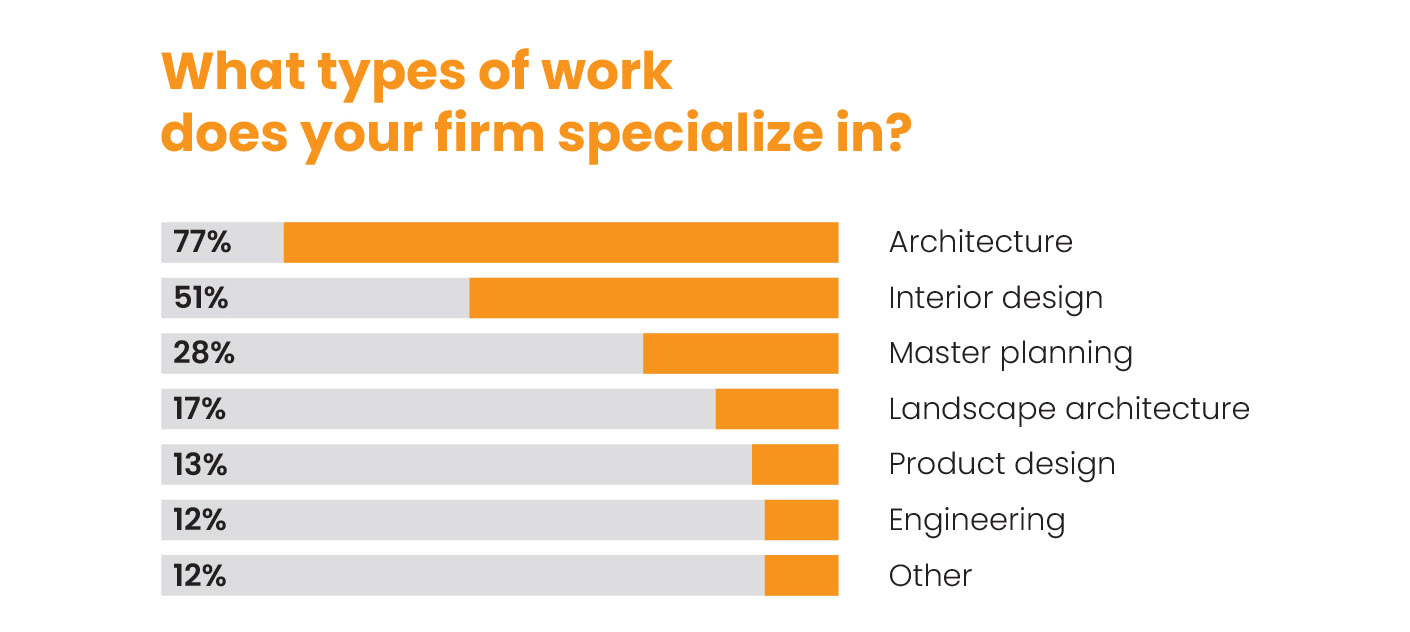 The State of AI in Architecture: Insights from 1,200+ Architects ...