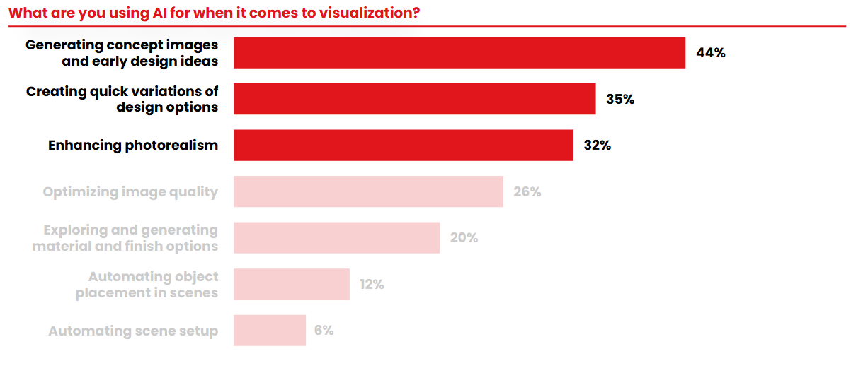 Architectural Visualization Industry: 2025 State Report